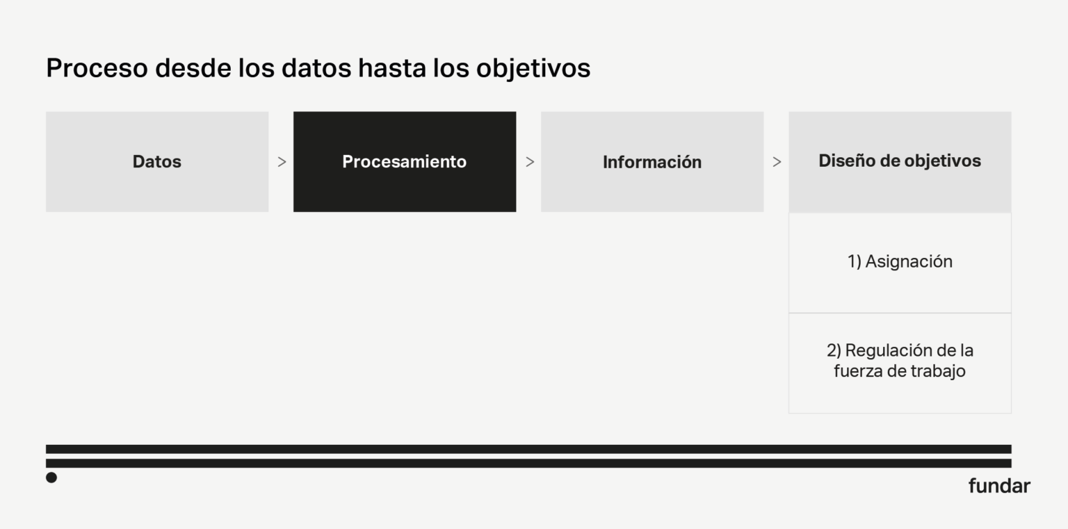 La gestión algorítmica del trabajo · Fundar
